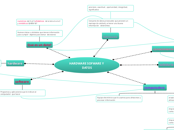 HARDWARE SOFWARE Y DATOS - Mind Map